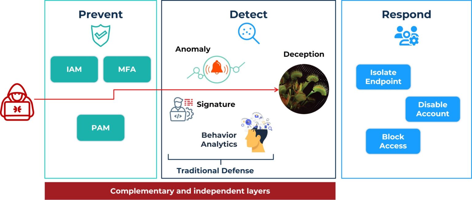 How Deception Technology Derailed a Malicious Insider Attack - Acalvio